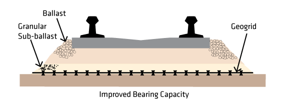 Build Better Tracks: Ballast & Sub-ballast Stabilization with Geogrid